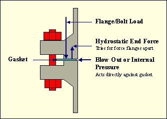 Bolted Joint Forces | Gasket Resources Inc.